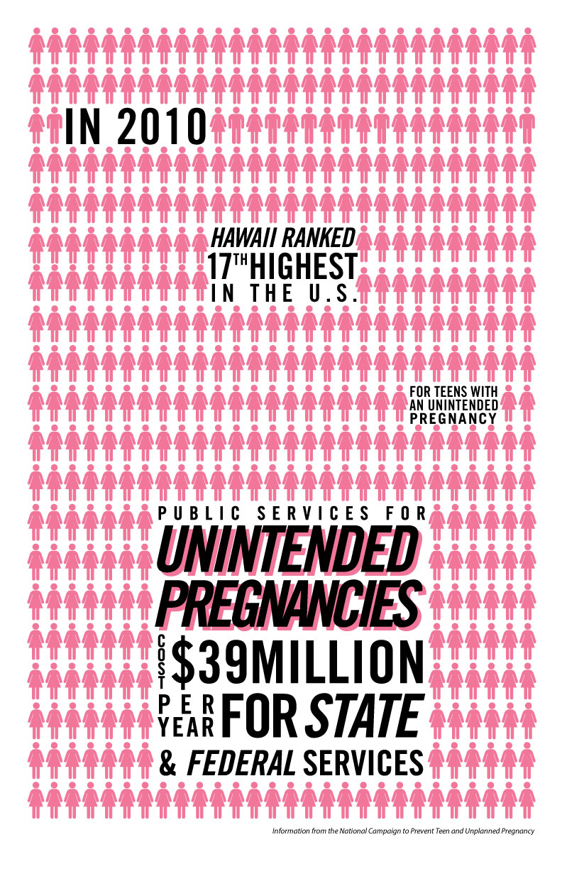 Infographic Posters for Planned Parenthood of Hawaii - MAIOSETO ...