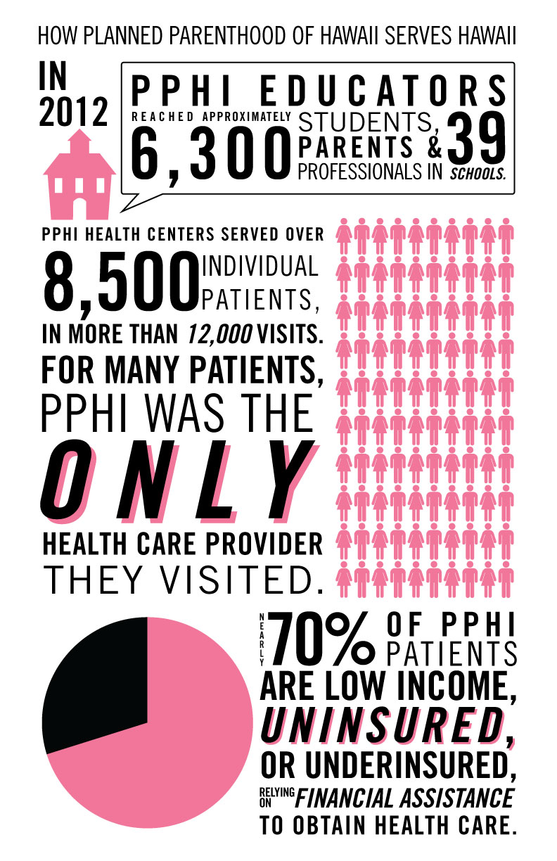Infographic Posters for Planned Parenthood of Hawaii - MAIOSETO ...