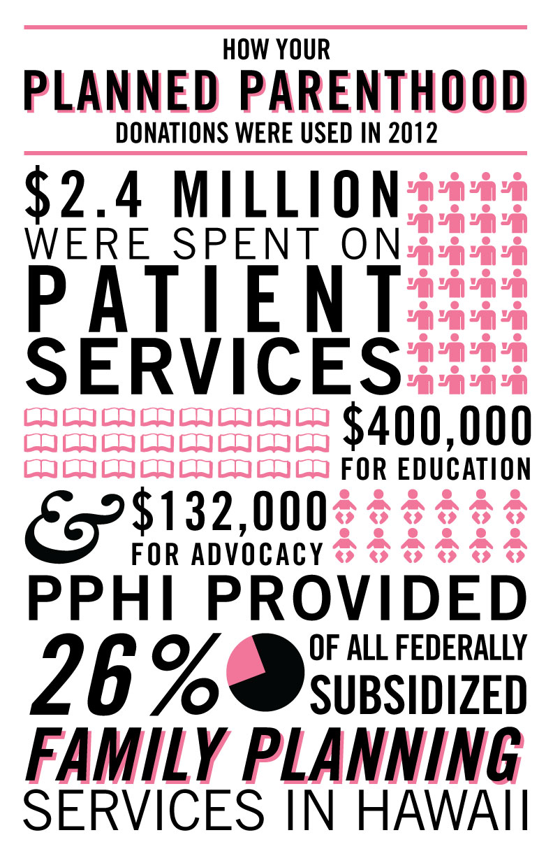 Infographic Posters for Planned Parenthood of Hawaii - MAIOSETO ...