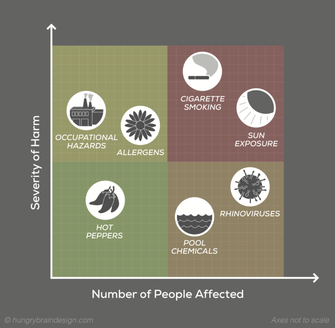 Risks versus Hazards - Hungry Brain Design