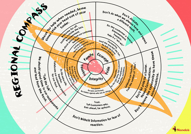Nando's - Jonjo O'Connor Illustration