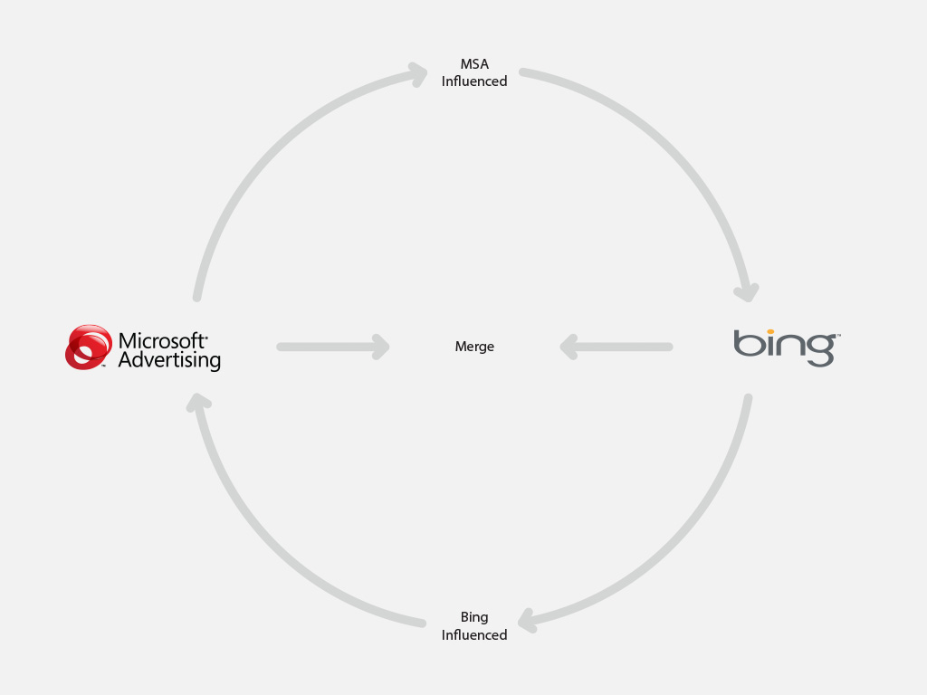 MSA to Bing Brand Transition - Robert Cooper