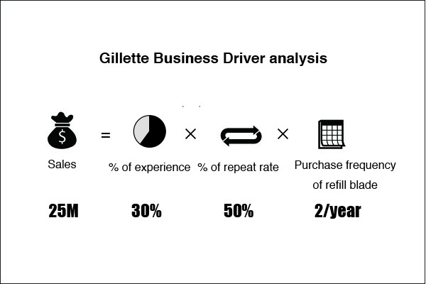 Gillette Fusion 5+1 business model design - KS portfolio