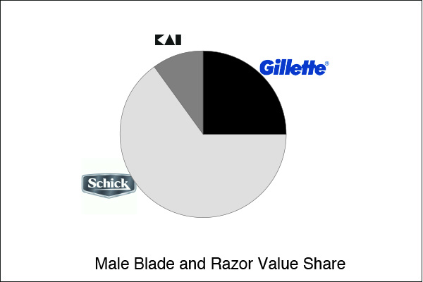 Gillette Fusion 5+1 business model design - KS portfolio