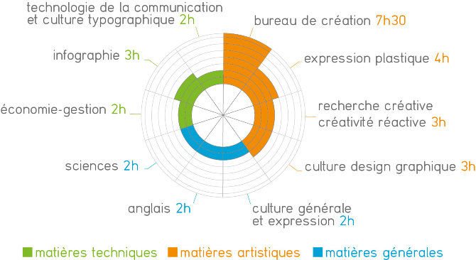 BTS Design graphique - Ecole d'art Pro'artigraph BTS Design à Nice