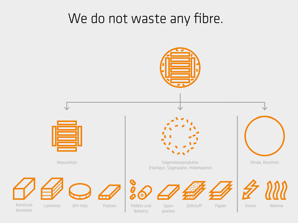 100% raw material utilization - Doris Lang