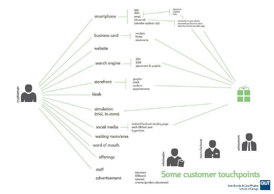 Design Led Innovation (for QUT School of Design) - Matthew Buckley
