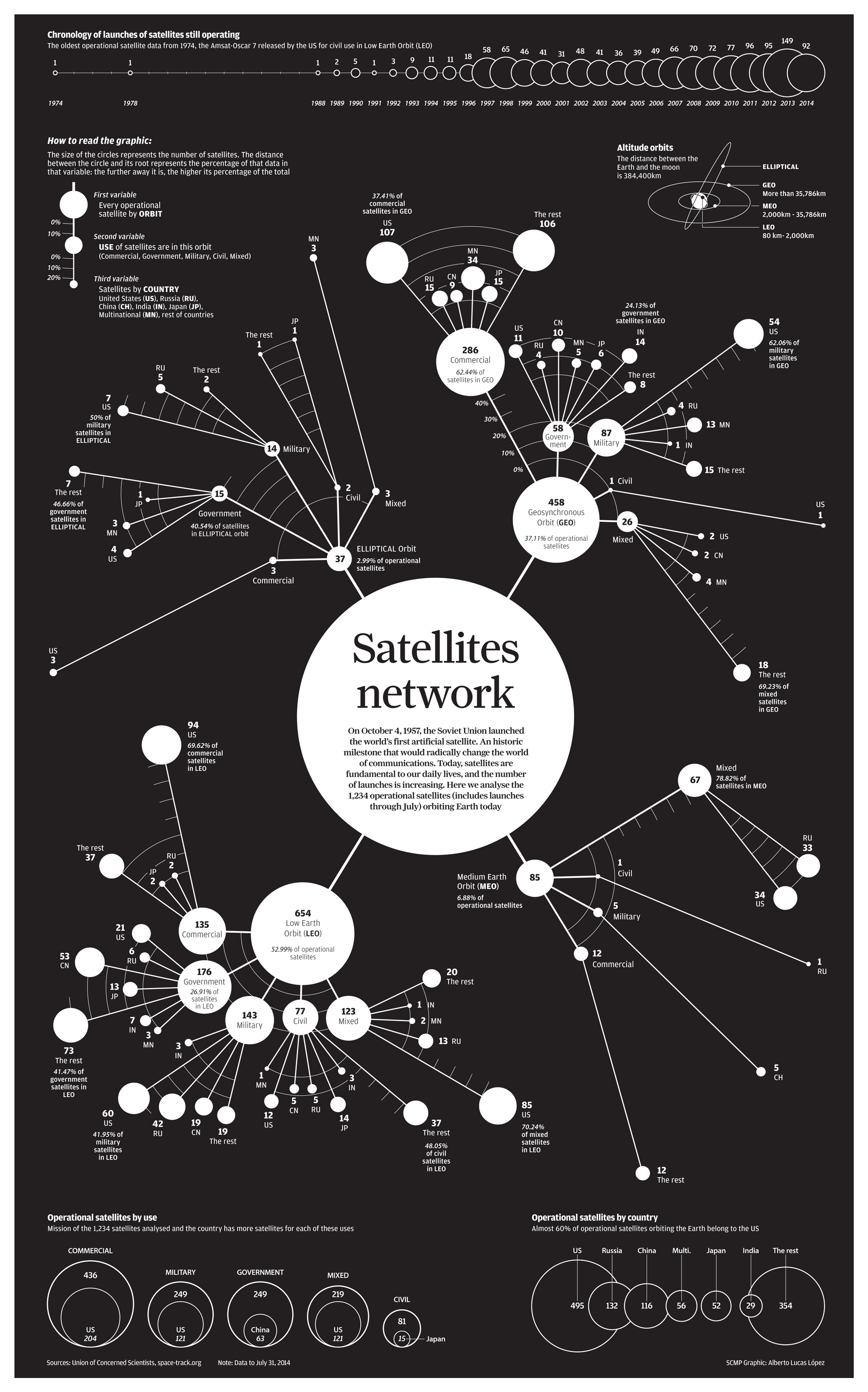 Operational satellites - www.lucasinfografia.com