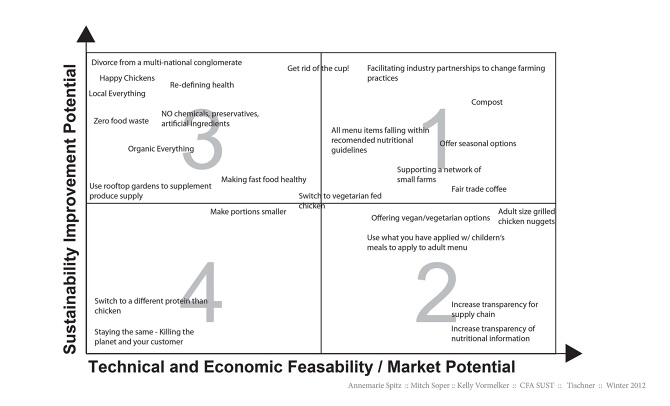 SWOT Analysis and Spiderweb Diagrams for Chick-Fil-A - Mitch Soper ...