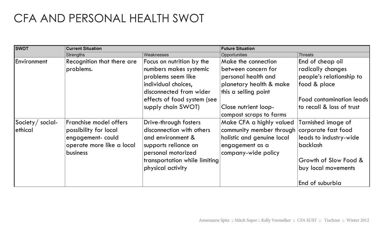 SWOT Analysis and Spiderweb Diagrams for Chick-Fil-A - Mitch Soper ...
