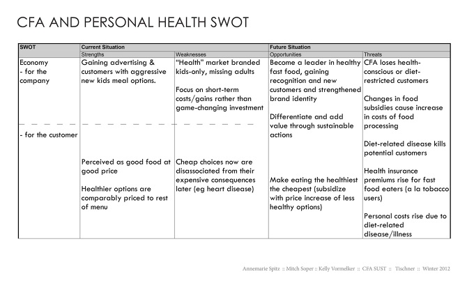 SWOT Analysis and Spiderweb Diagrams for Chick-Fil-A - Mitch Soper ...