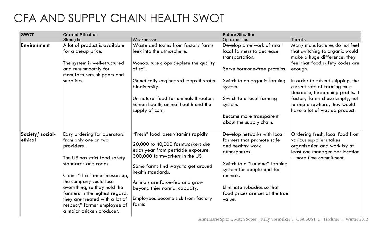 SWOT Analysis and Spiderweb Diagrams for Chick-Fil-A - Mitch Soper ...