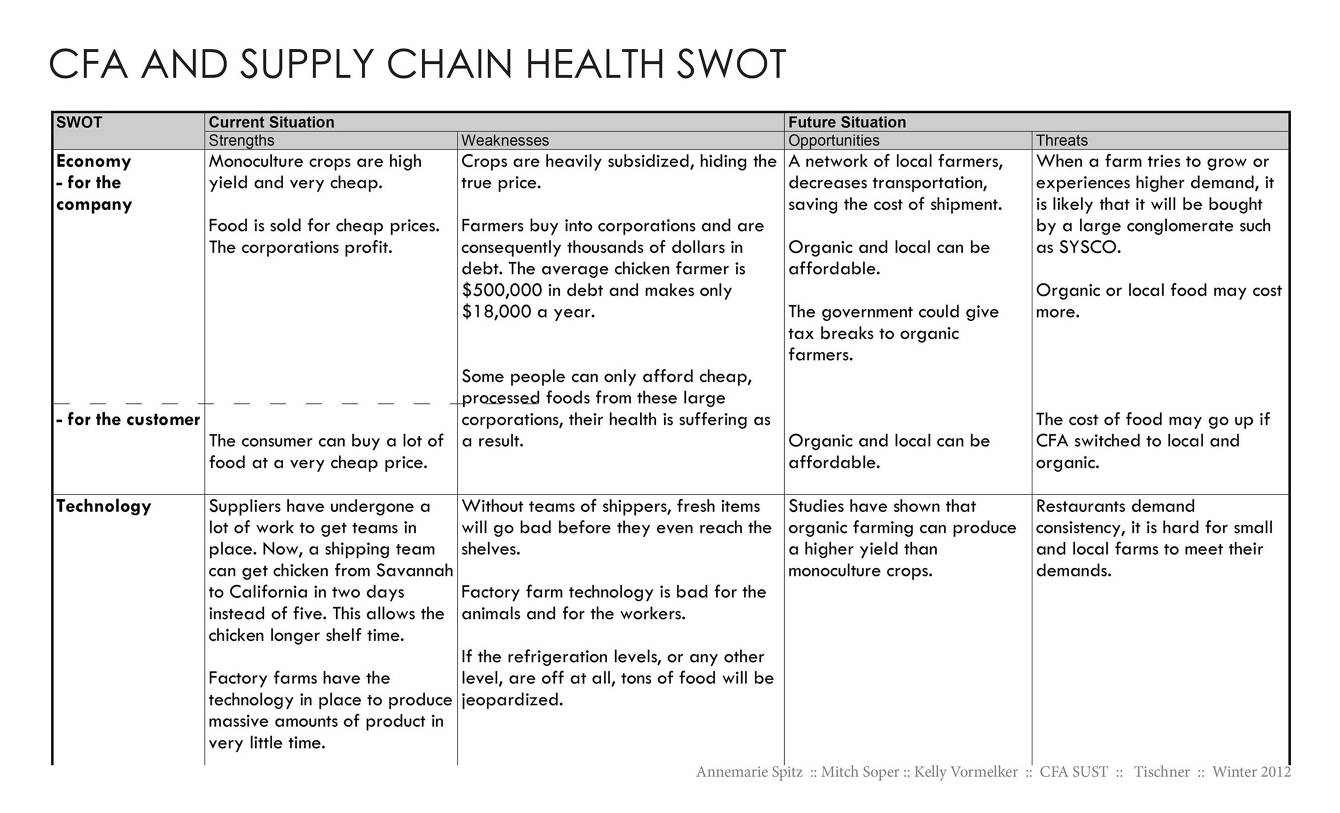 SWOT Analysis and Spiderweb Diagrams for Chick-Fil-A - Mitch Soper ...