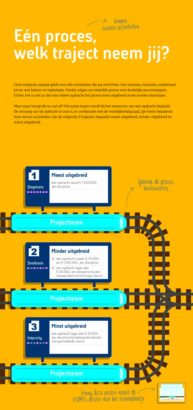 Bekijk hier de proces beslismatrix.
