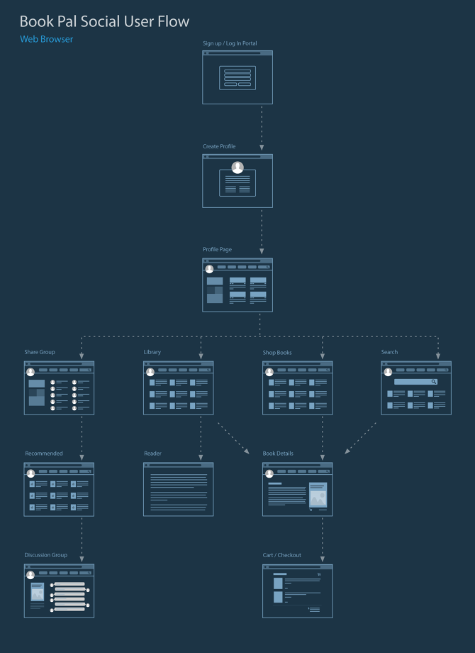 Book Pal User Flow Chart - Gridform