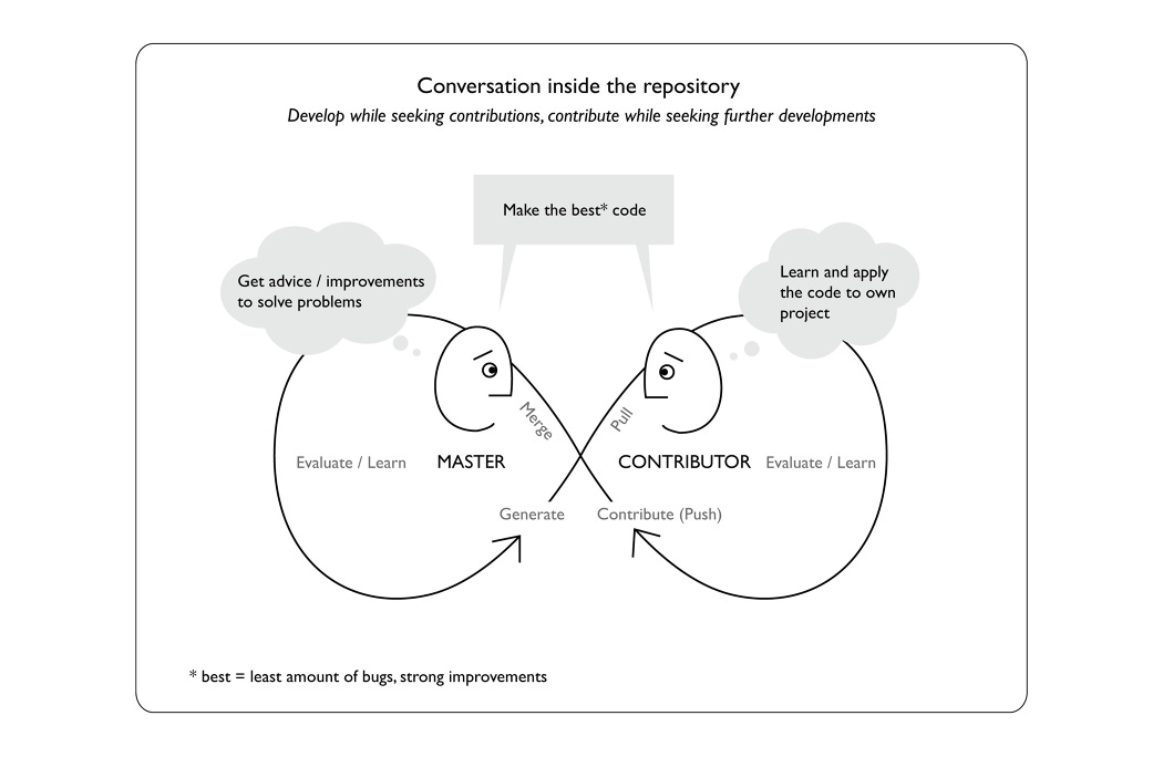 A Conversational System of Github - hanna yoon