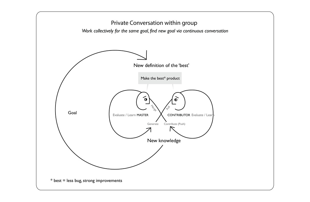 A Conversational System of Github - hanna yoon