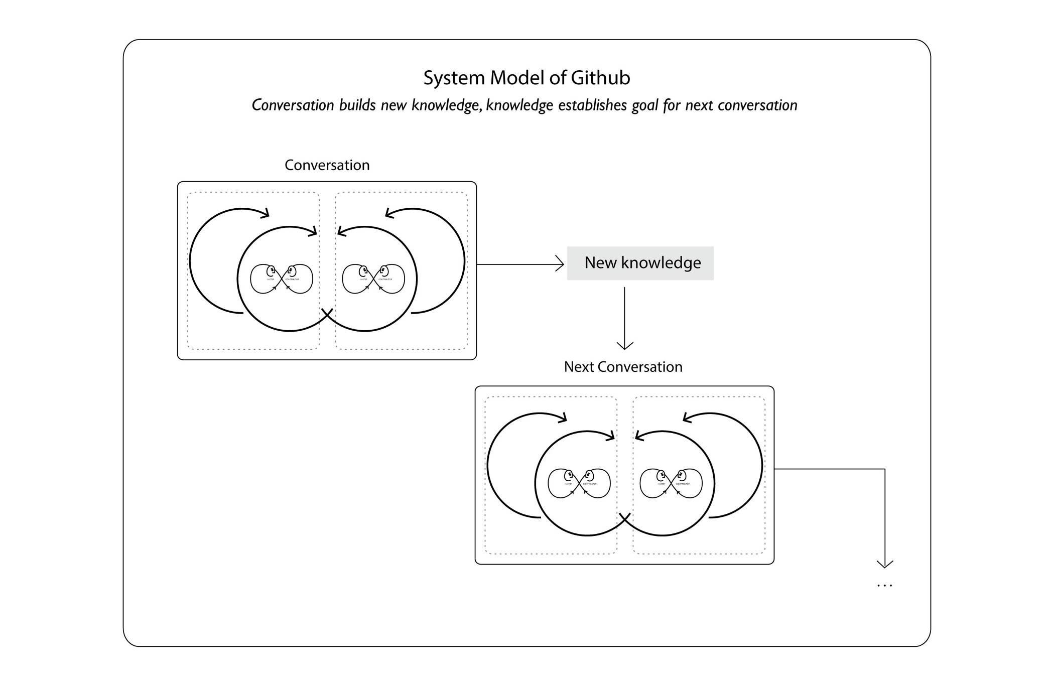 A Conversational System of Github - hanna yoon