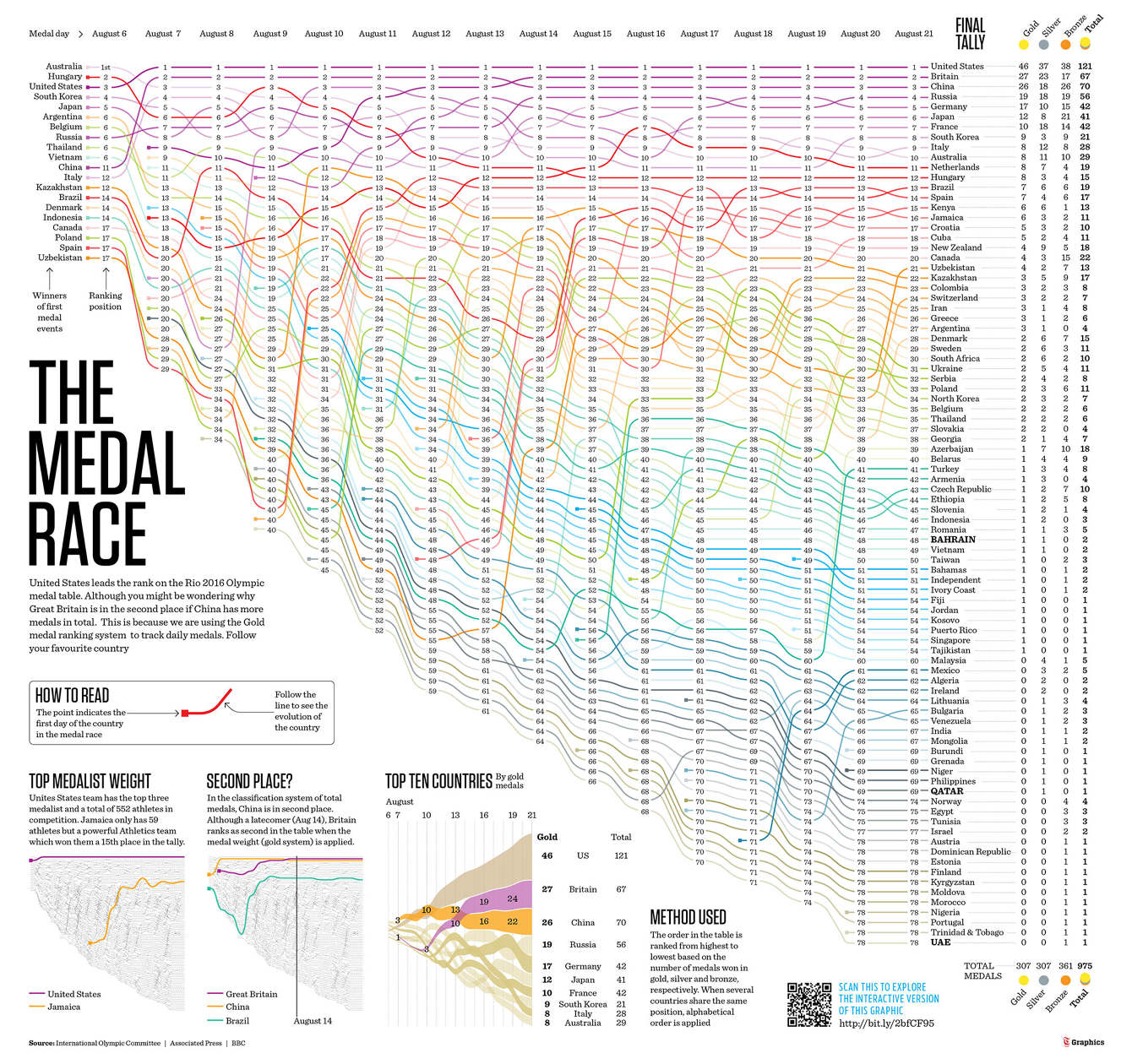 Rio Medal Race - jorgelcortes