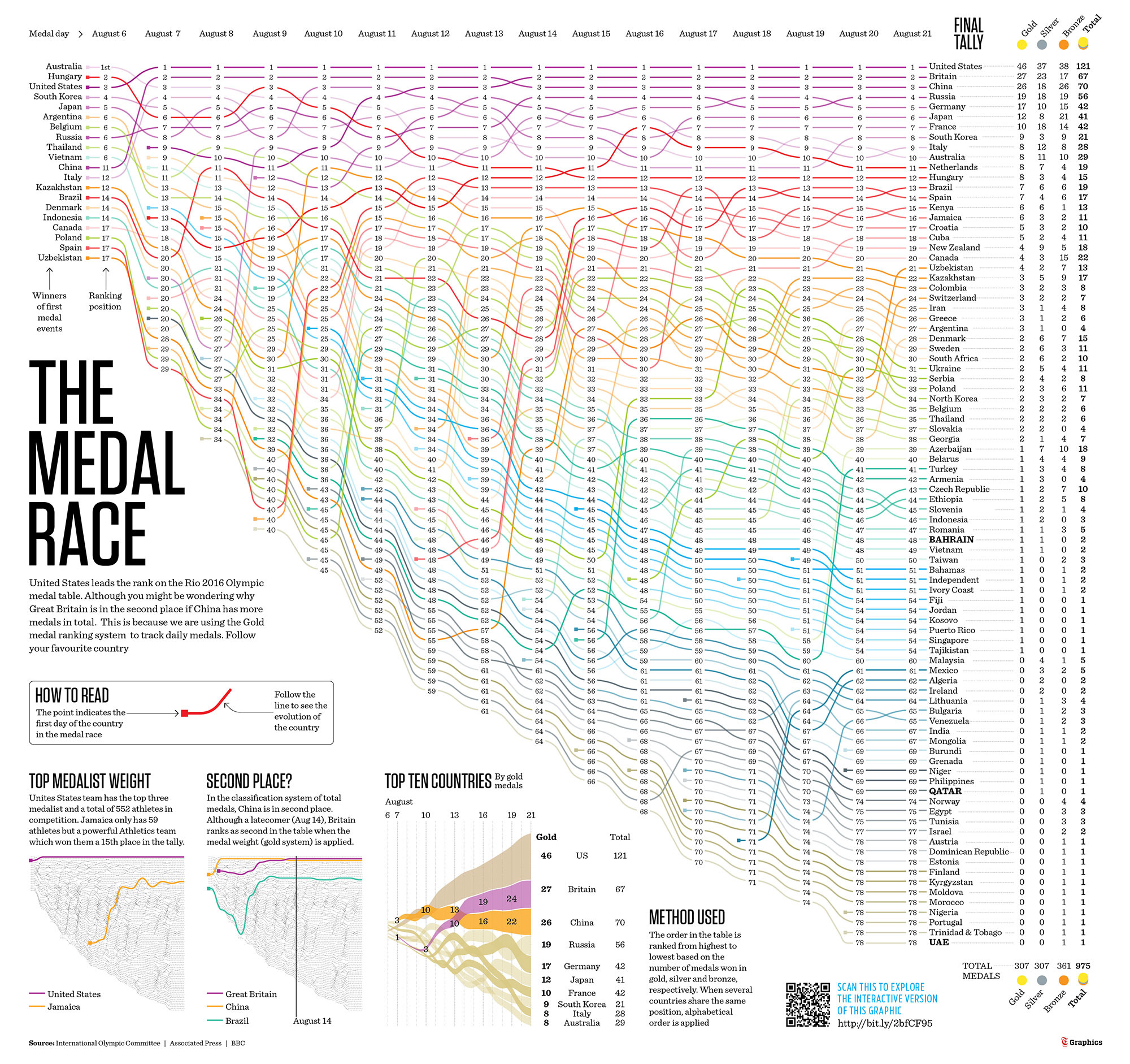 Rio Medal Race - jorgelcortes